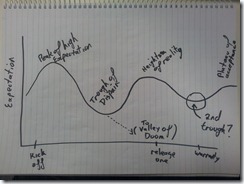 Updating the trough of despair – Do projects always double dip? – James ...