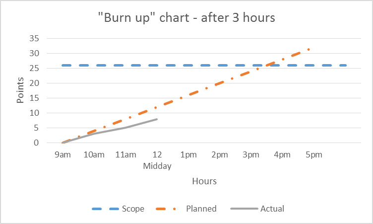 What does a velocity chart look like in an agile team? – James King