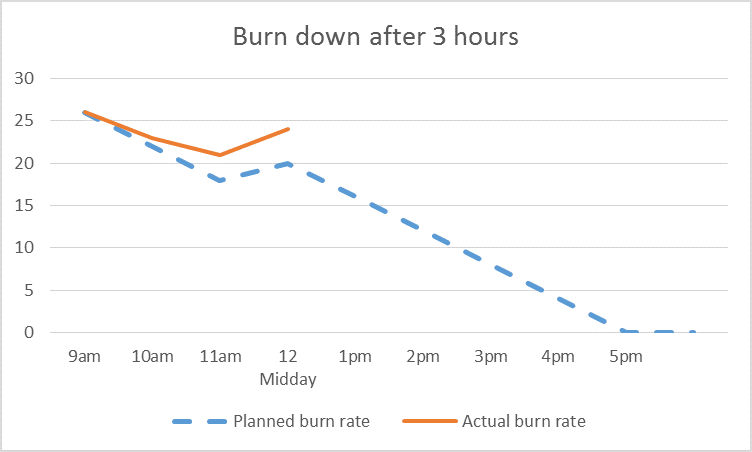 What does a velocity chart look like in an agile team? – James King