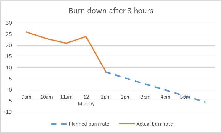 What does a velocity chart look like in an agile team? – James King
