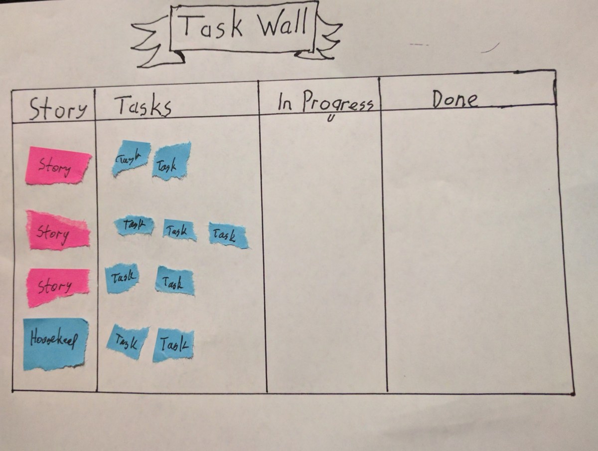 Notes on story walls – simple task walls – James King
